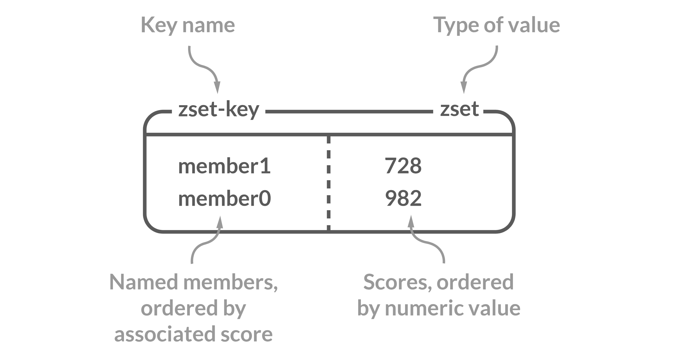 Redis数据结构之zset Liu Zijians Blog